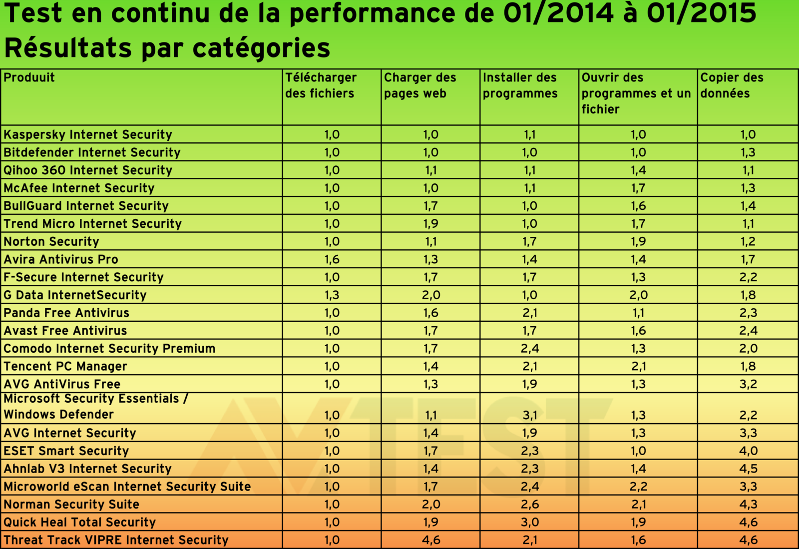 Test en continu : les logiciels antivirus ralentissent-ils l'ordinateur
