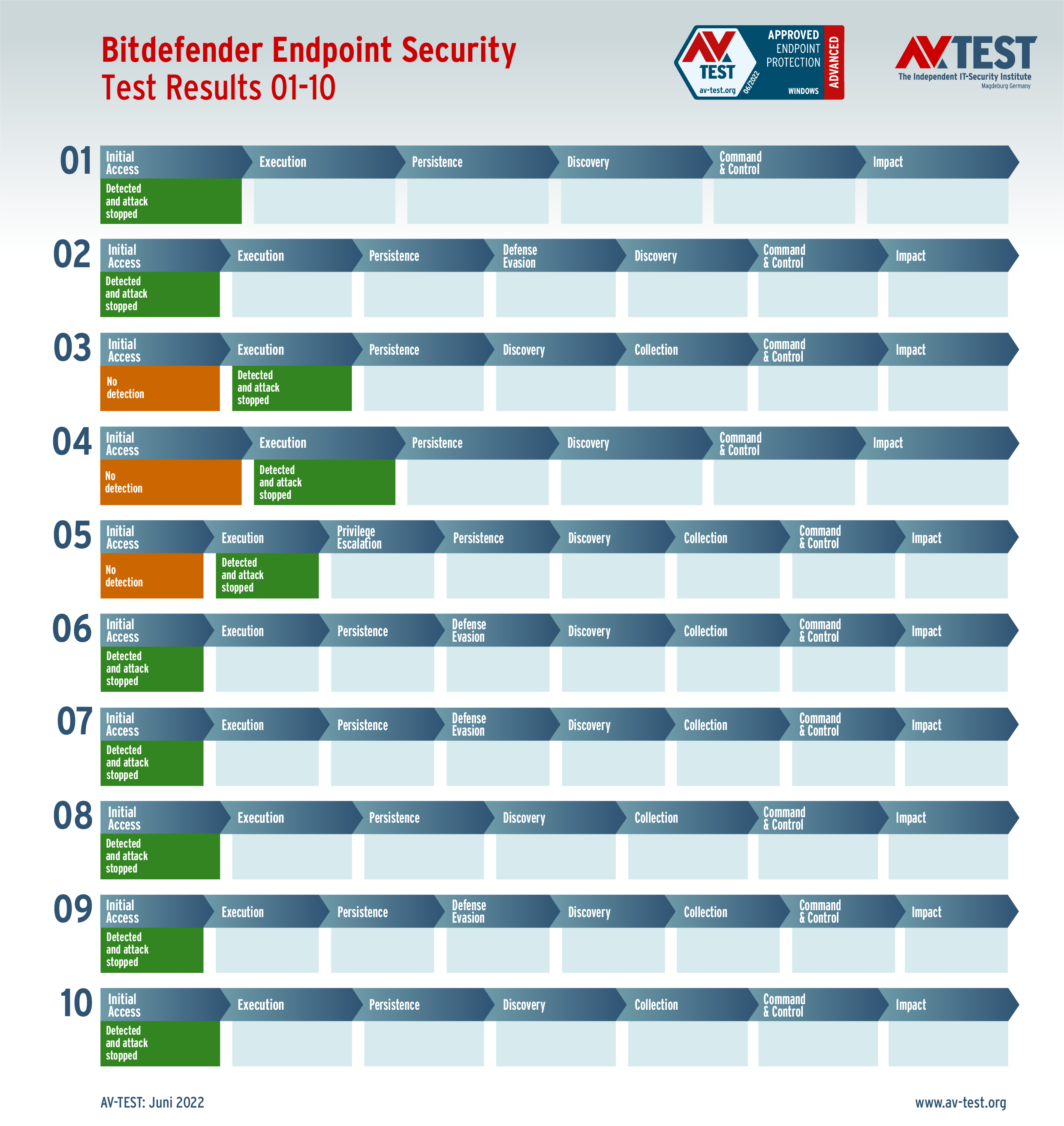 29 solutions de sécurité soumises au test de défense contre les ransomwares