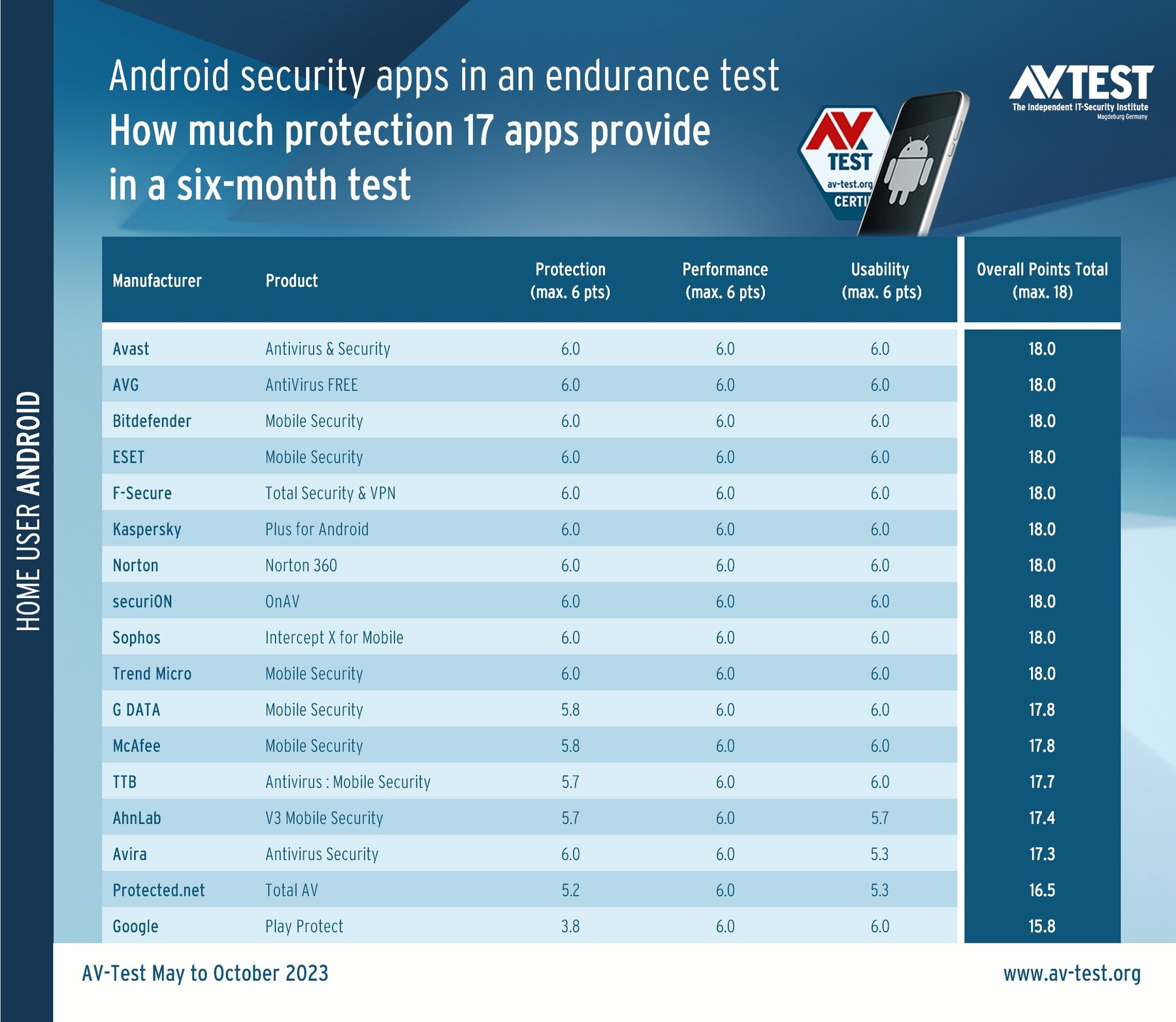 17 Security Apps for Android in an Endurance Test
