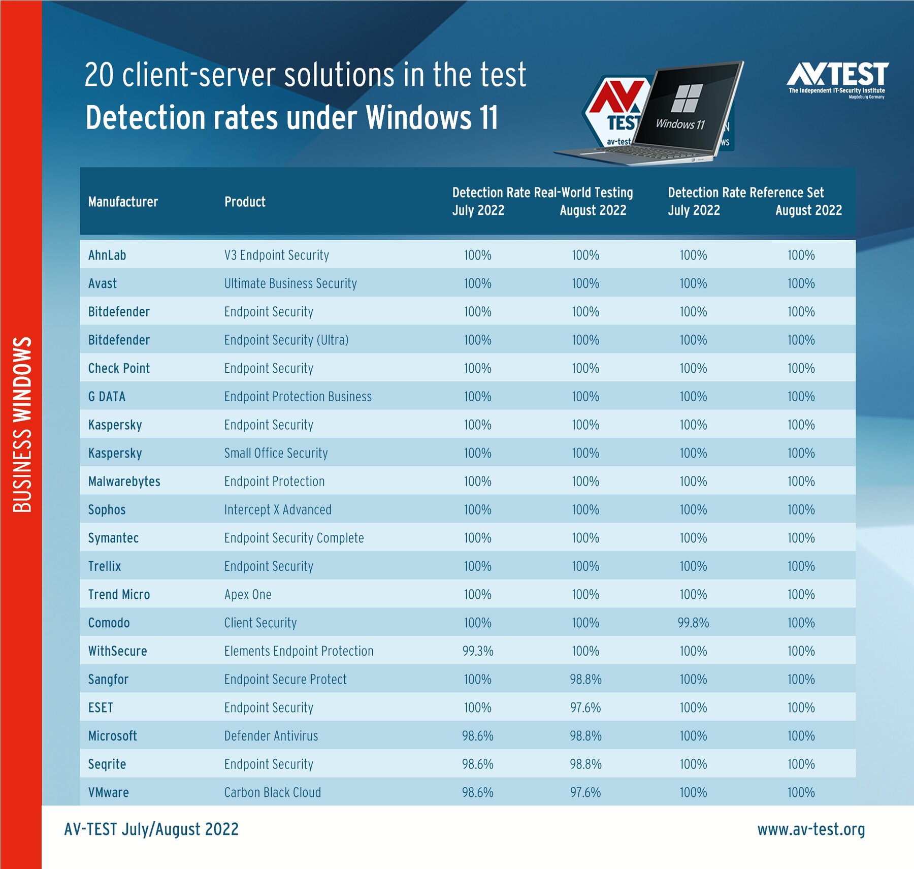 Windows 11: 20 Client-Server Solutions for Corporate Users Put to the Test