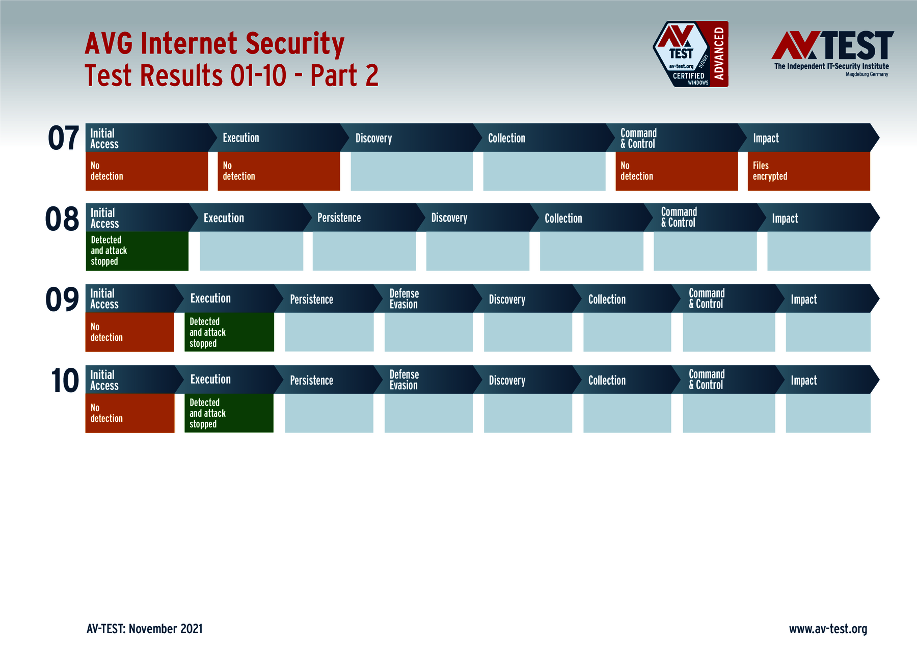 Defensa contra ransomware: 28 soluciones de seguridad en una prueba con ...