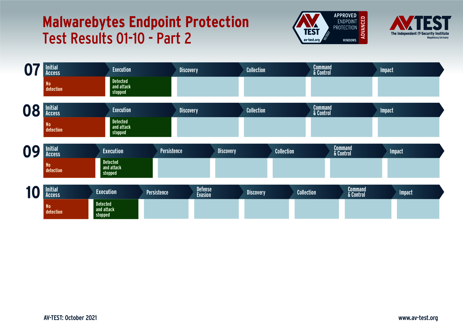 Protection Solutions vs. Ransomware in the Advanced Threat Protection Test