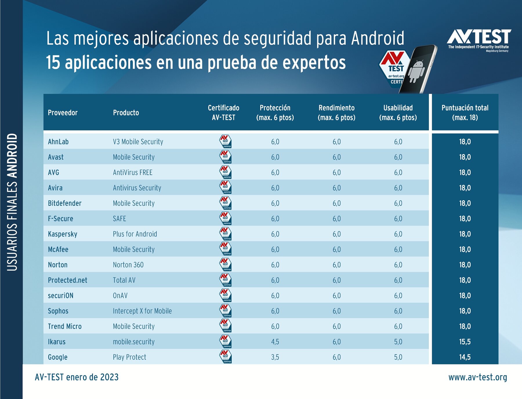 Aplicaciones de seguridad en una prueba con Android 11