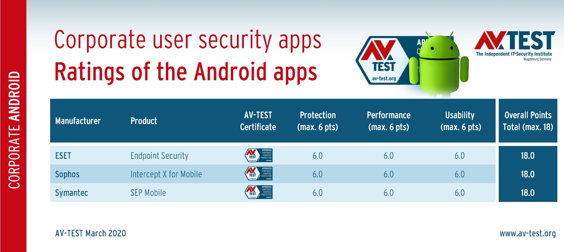 Test: Android Security Apps for Corporate Users