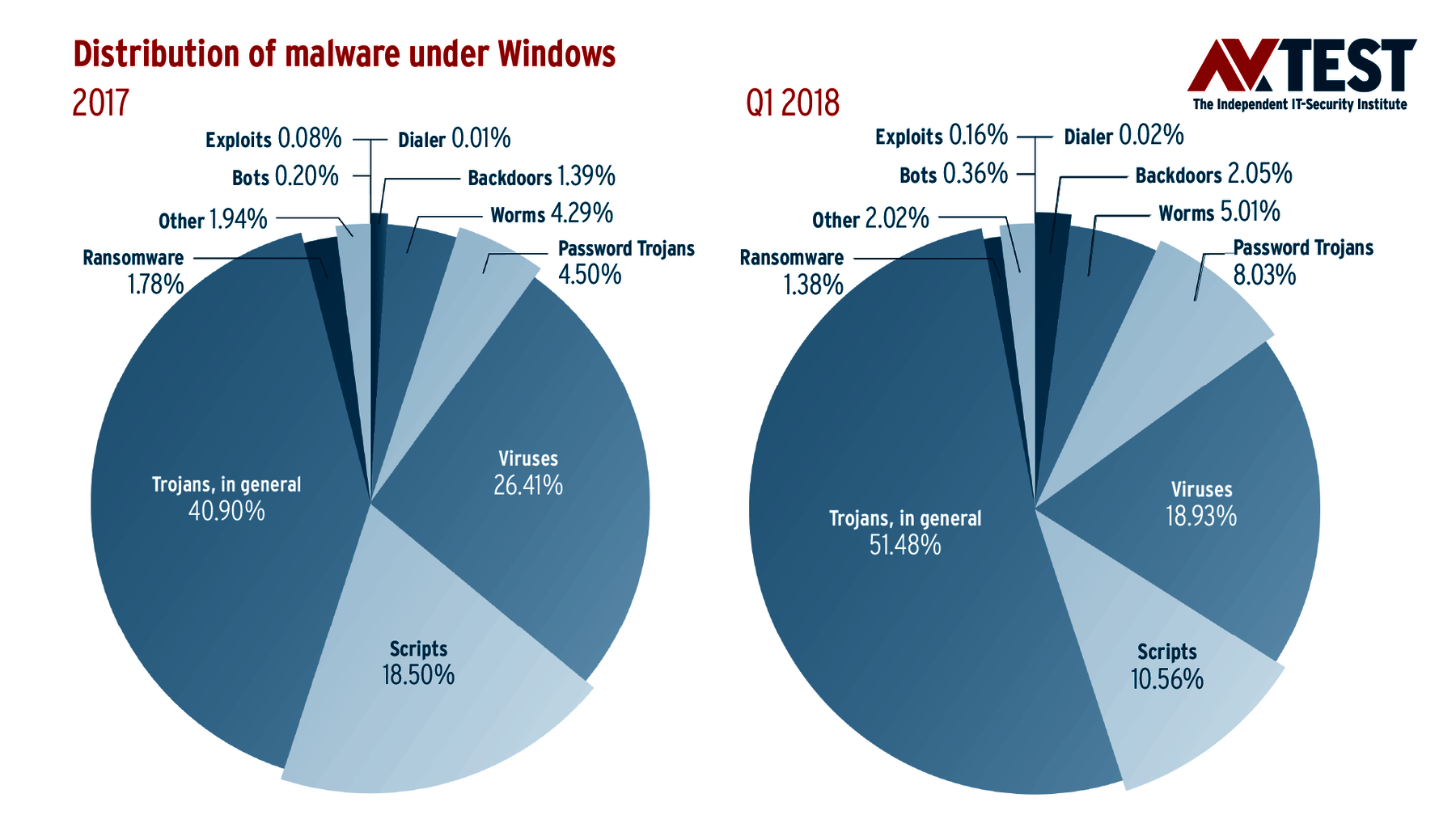The AV-TEST Security Report 2017/2018: The latest Analysis of the IT ...