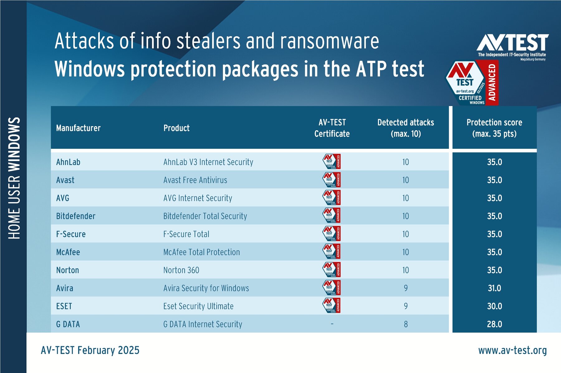 ATP test: defending against attacks by ransomware and info stealers