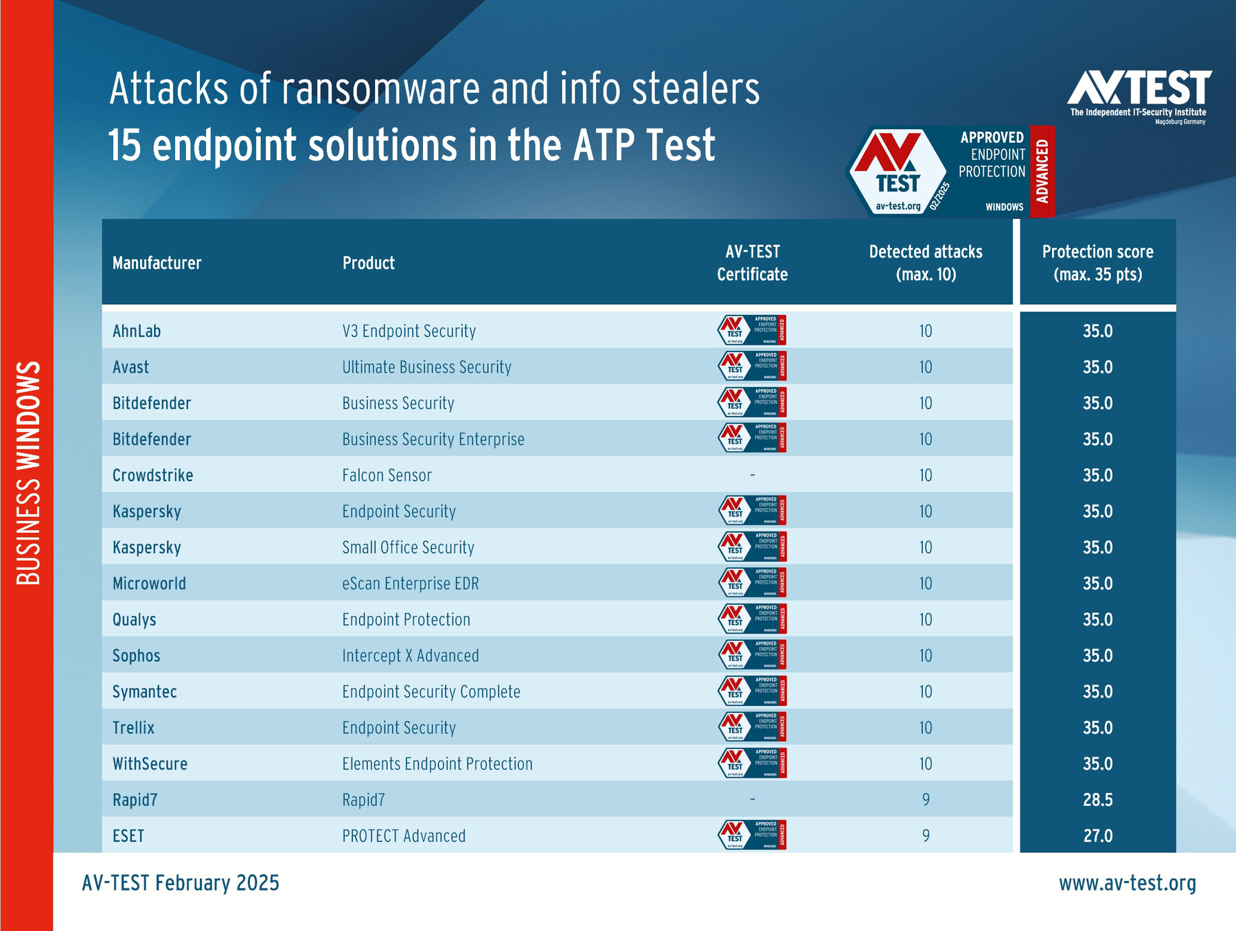 ATP test: defending against attacks by ransomware and info stealers