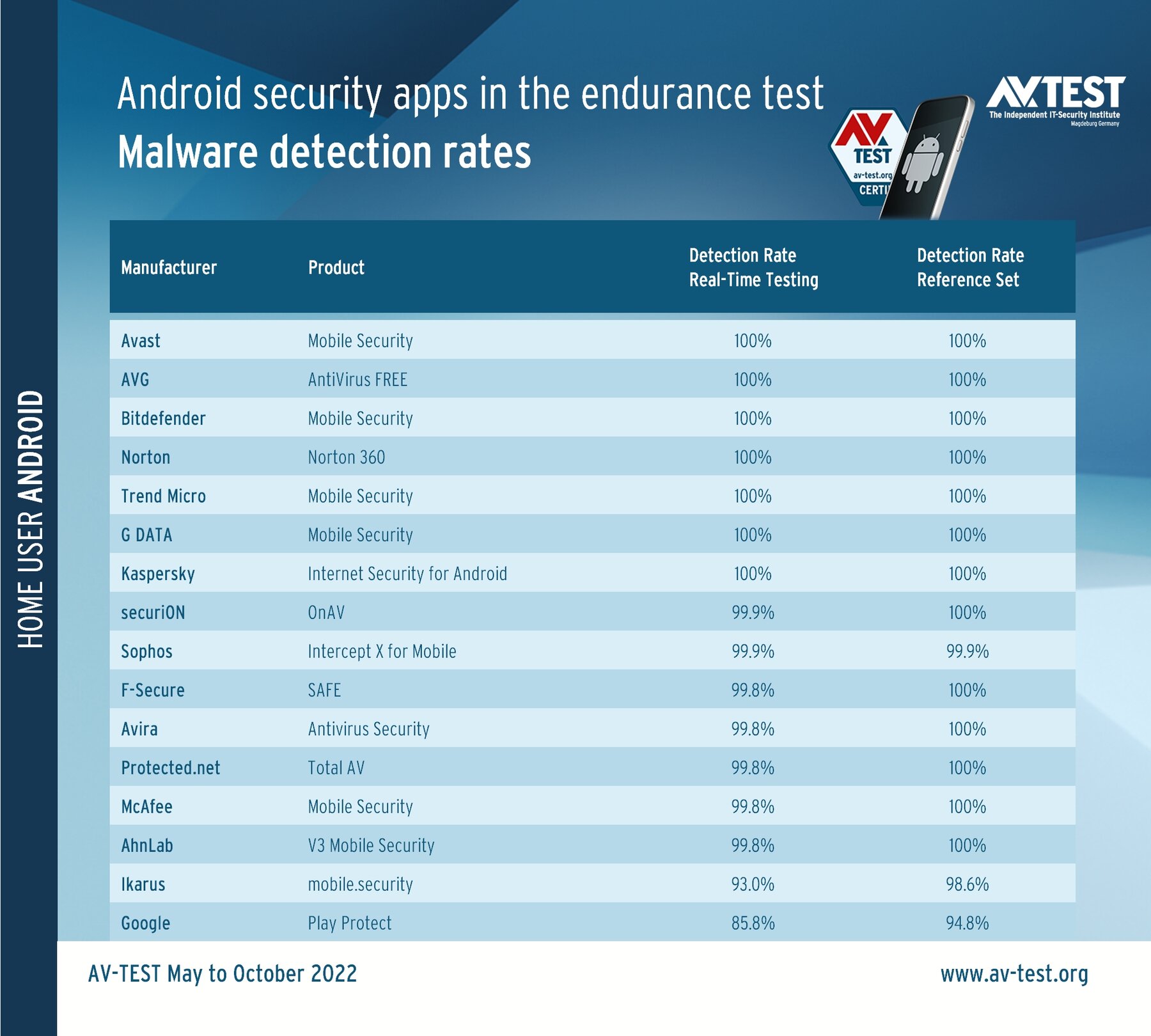 Endurance Test: the Best Security Apps for Android