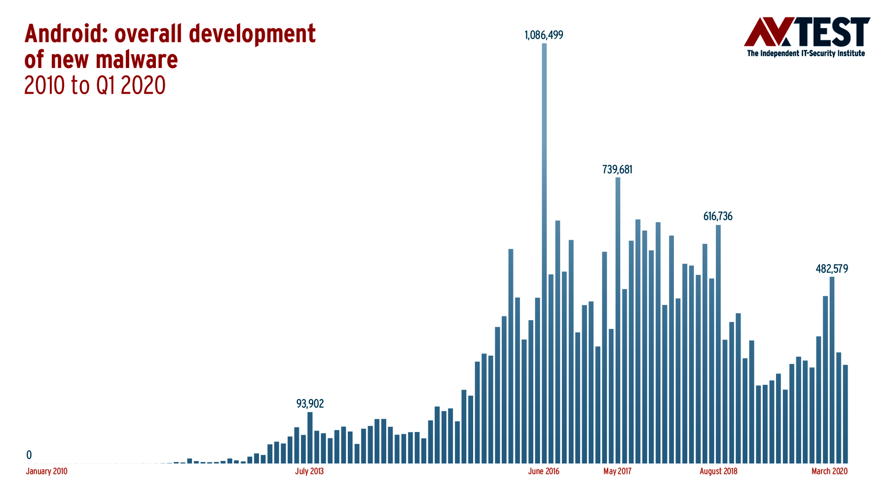 Facts & Analyses on the Threat Scenario: The AV-TEST Security Report ...
