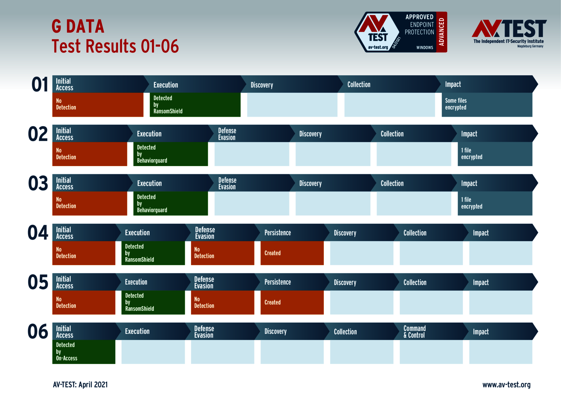 New Lines of Defense: EPPs and EDRs Put to the Test Against APT and ...